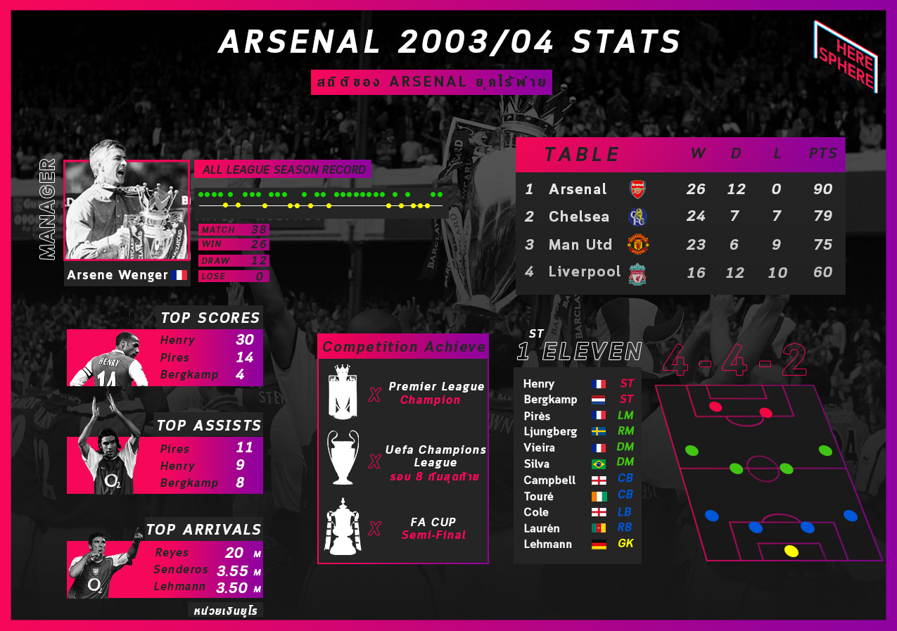 รวมสถิติ Arsenal ยุคไร้พ่าย Infographic