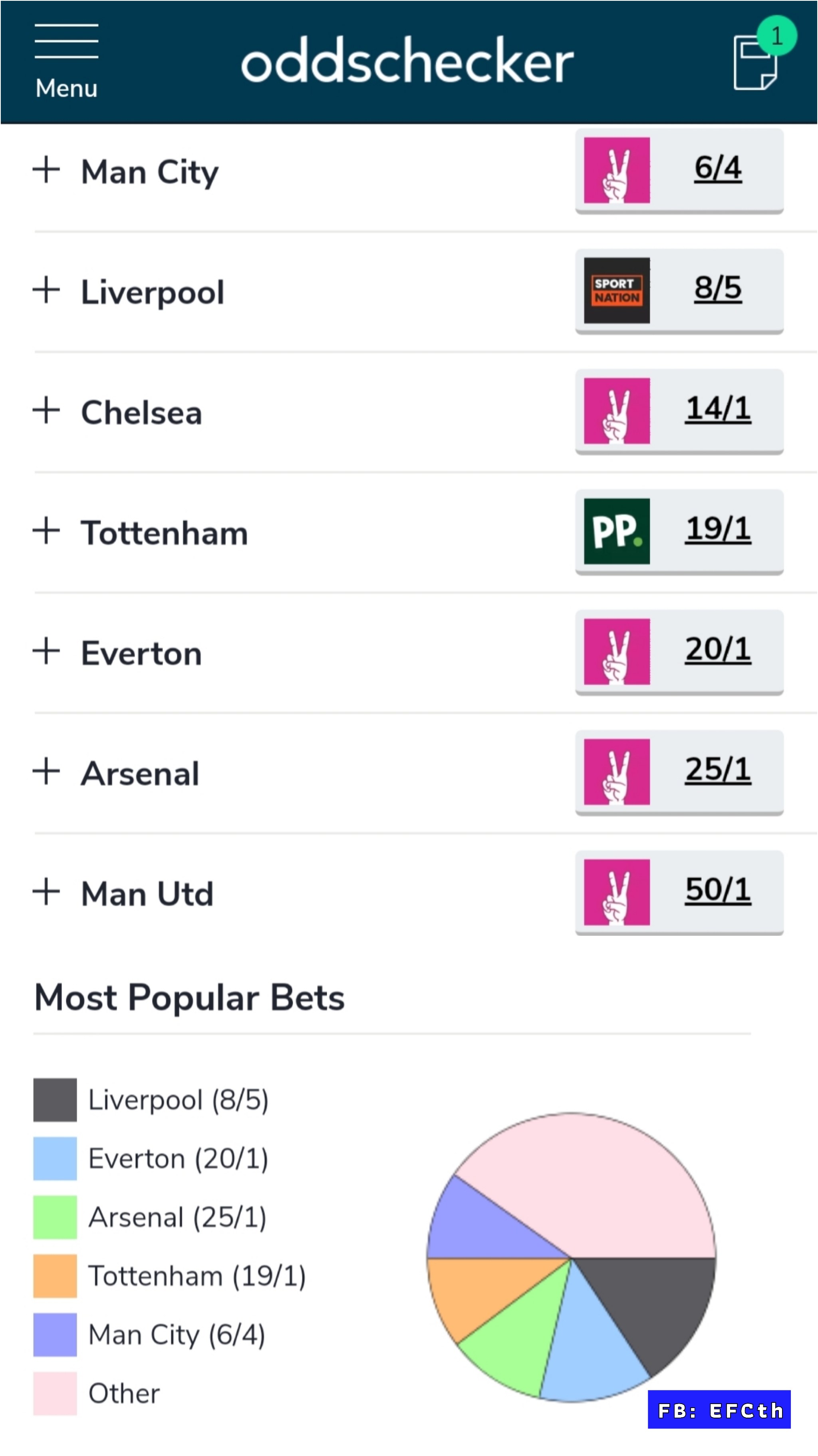 อัตราต่อรอง แชมป์ EPL และดาวซัลโว EPL ล่าสุดจาก Oddschecker