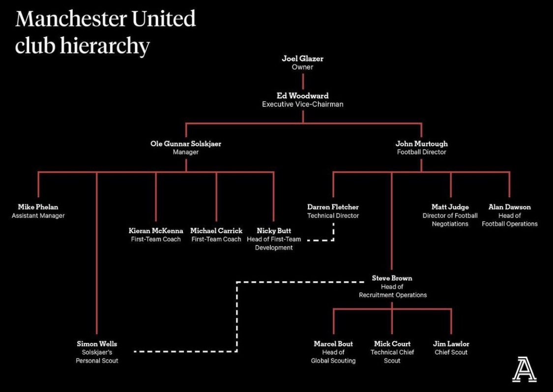 (Man utd) โครงสร้างองค์กรหลังจากการแต่งตั้งผู้อำนวยการ