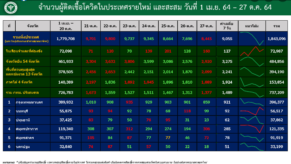 สรุปรายละเอียดผู้ป่วยโควิดที่ประกาศวันที่ 27 ตุลาคม 2564 ผู้ป่วยทั้งหมด ...