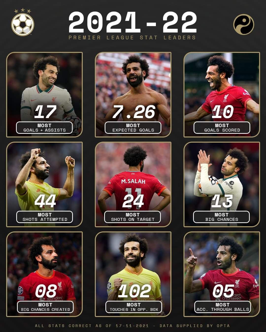 Mo(st) Salah EPL 2021/22