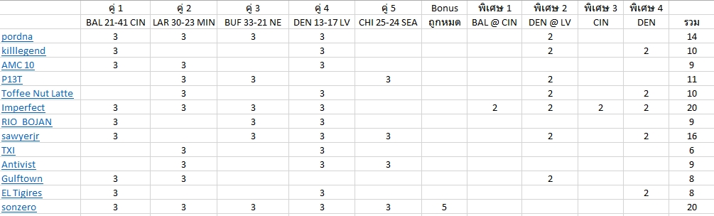 คะแนน กิจกรรมทายผล NFL # 16