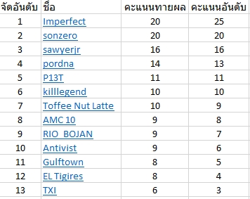 คะแนน กิจกรรมทายผล NFL # 16