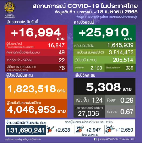 สรุปรายละเอียดผู้ป่วยโควิดที่ประกาศวันที่ 18 เมษายน 2565 ผู้ป่วยทั้งหมด ...