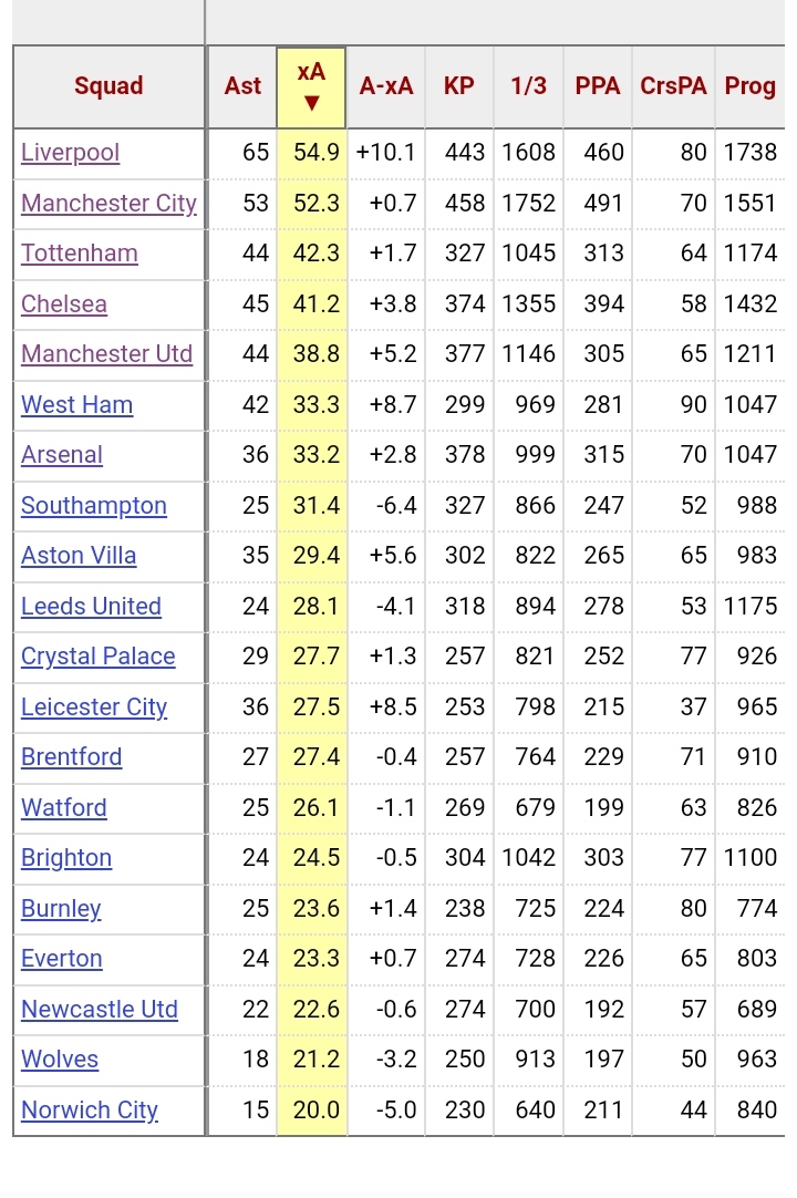 ( CFC ) เชลซี กับ สถิติ xG ในลีกฤดูกาลนี้