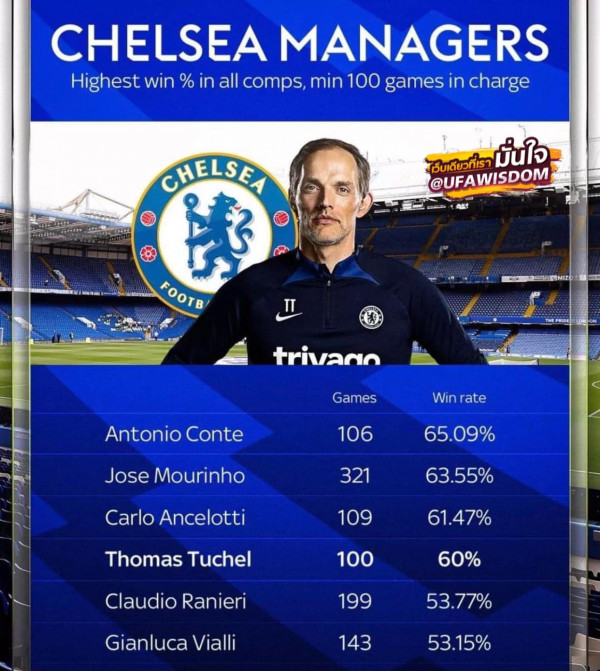 สถิติ CHELSEA MANAGER WIN%