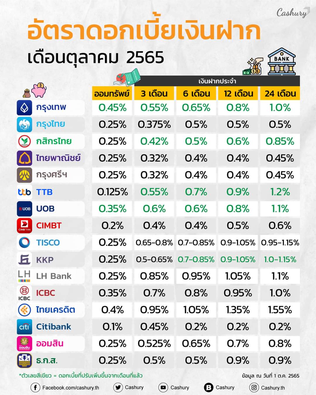 ภาพรวมดอกเบี้ยเงินฝากแบงค์ไทยต ค 65