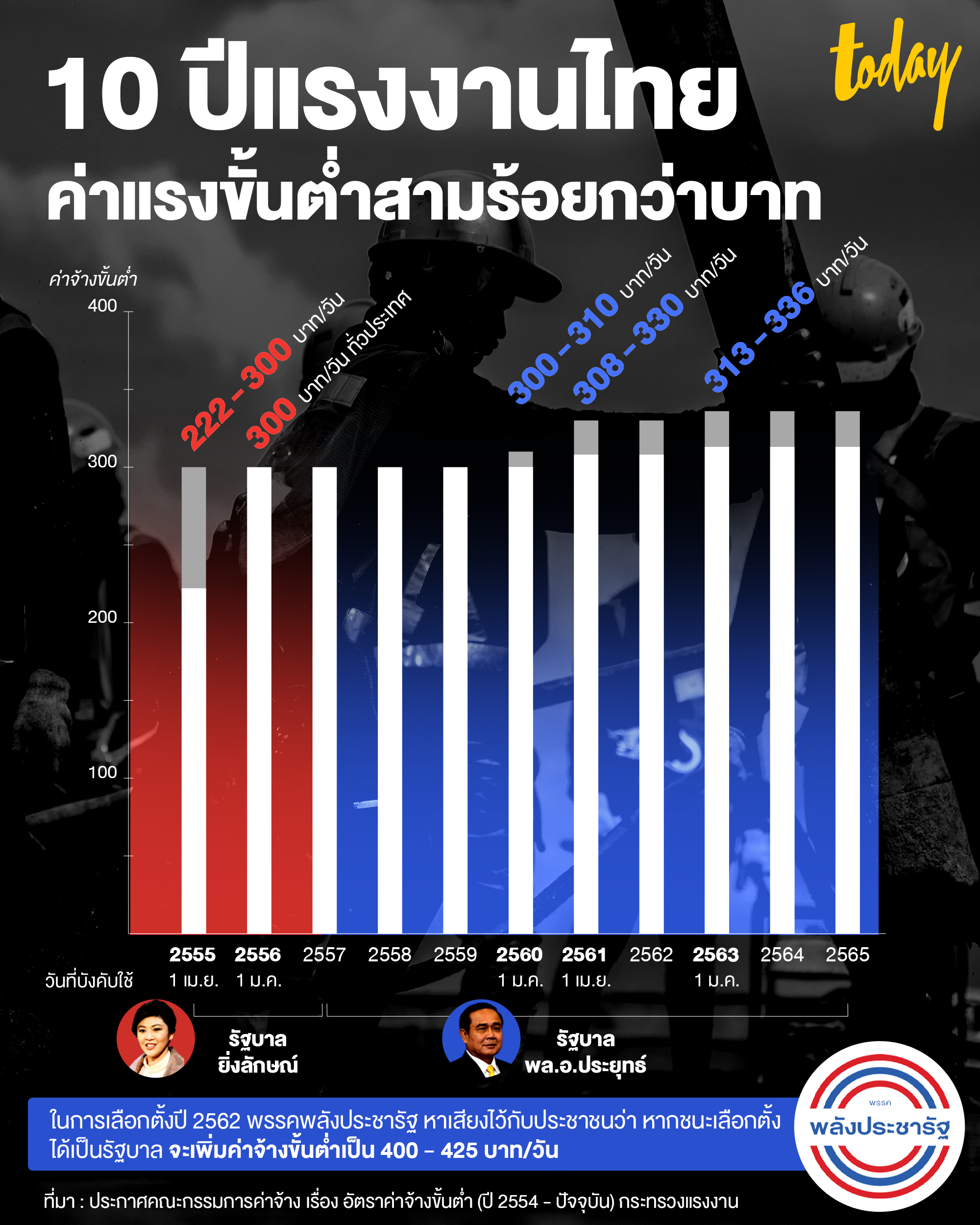 เพื่อไทย ประกาศค่าแรงขั้นต่ำ 600