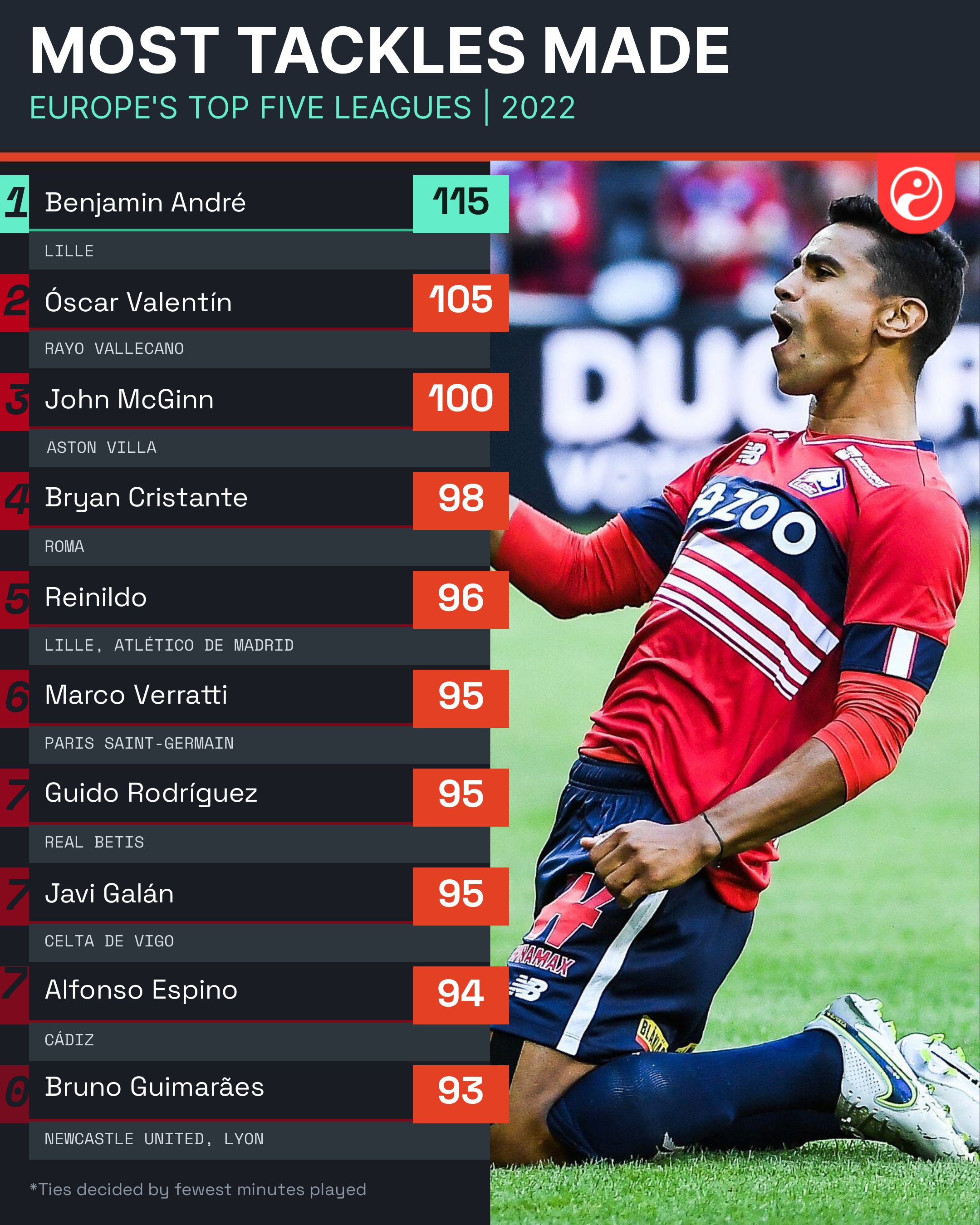 ที่สุดในแต่ละด้านของปี 2022 by Squawka (Europe's Top Five Leagues)