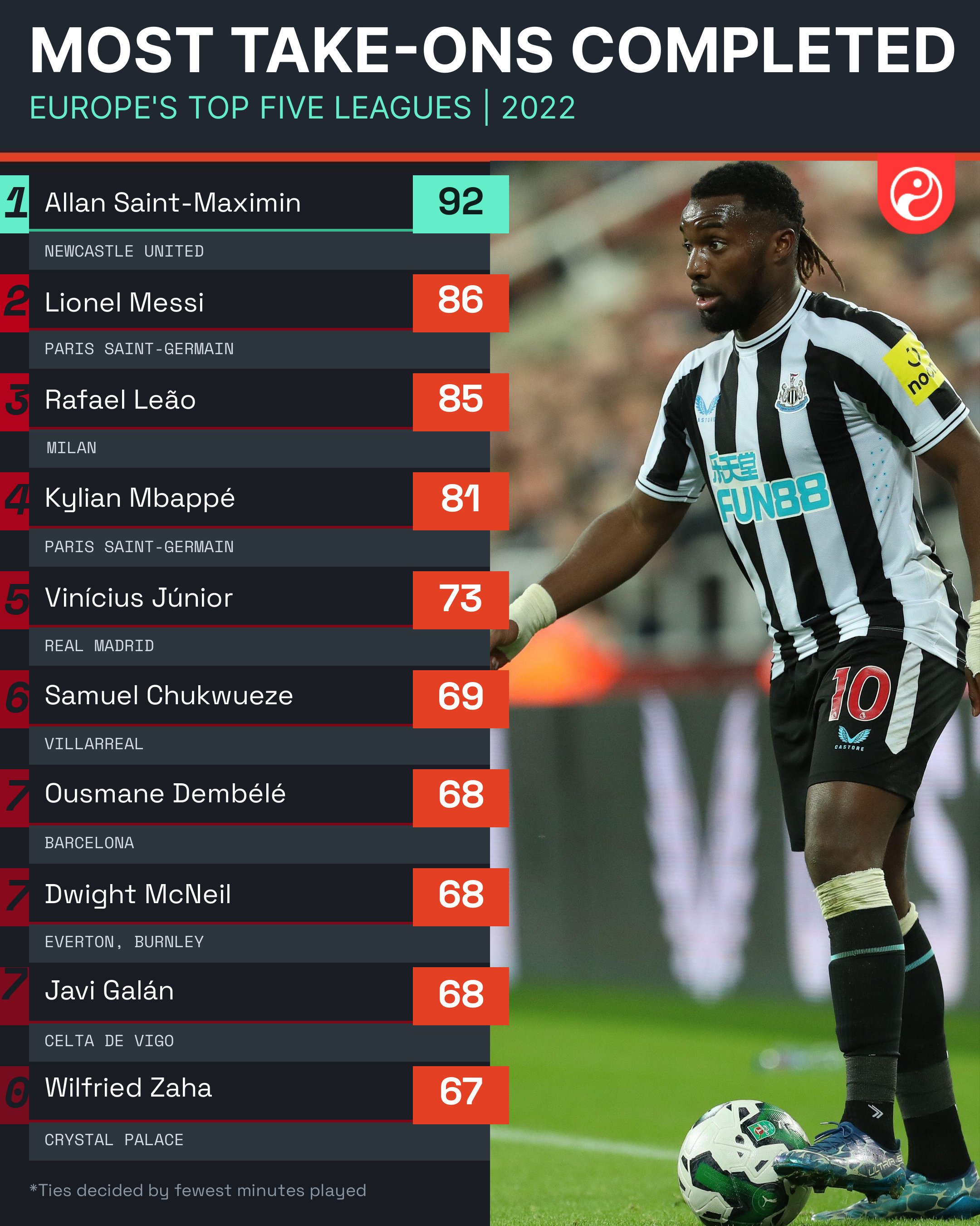 ที่สุดในแต่ละด้านของปี 2022 by Squawka (Europe's Top Five Leagues)