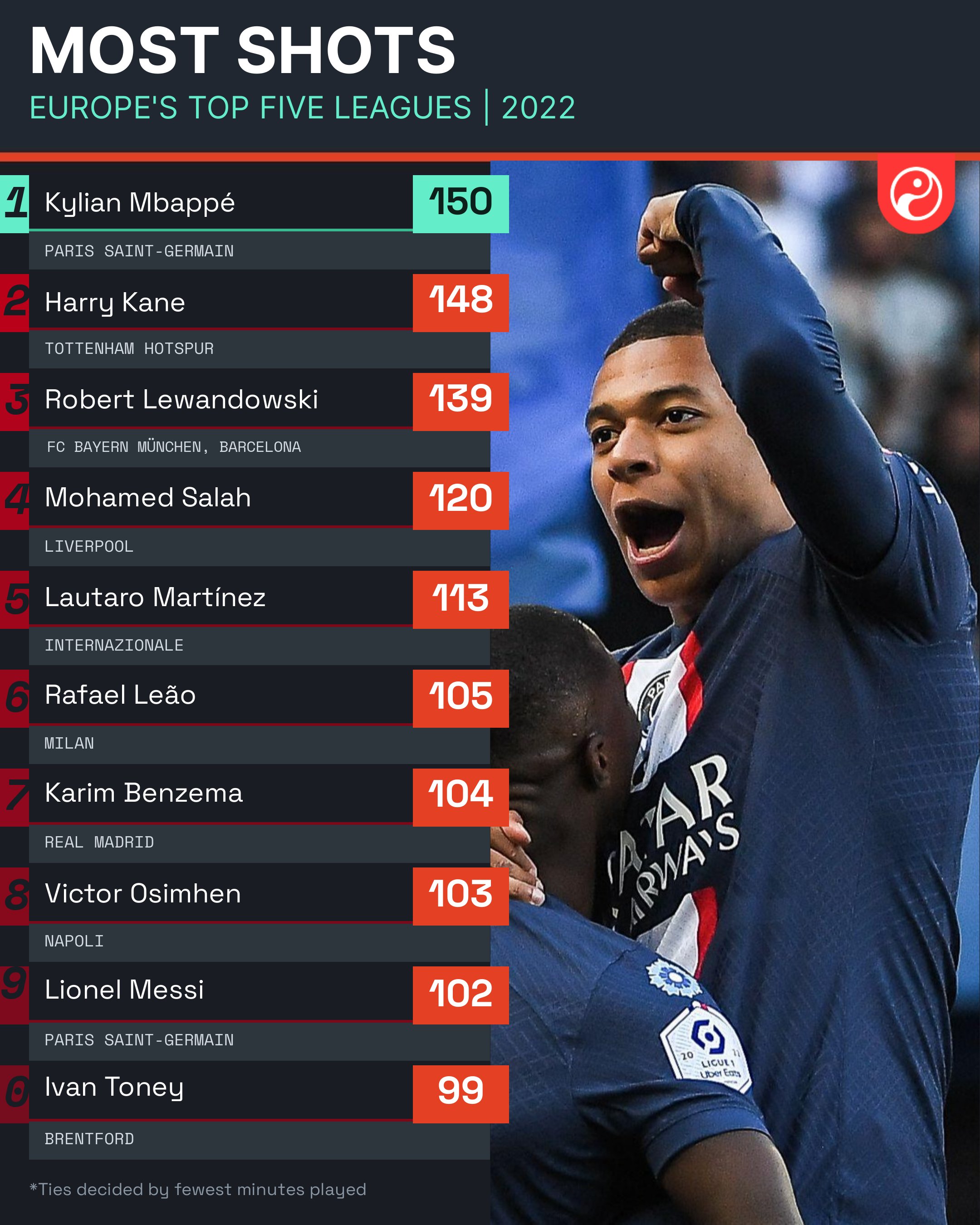 ที่สุดในแต่ละด้านของปี 2022 by Squawka (Europe's Top Five Leagues)