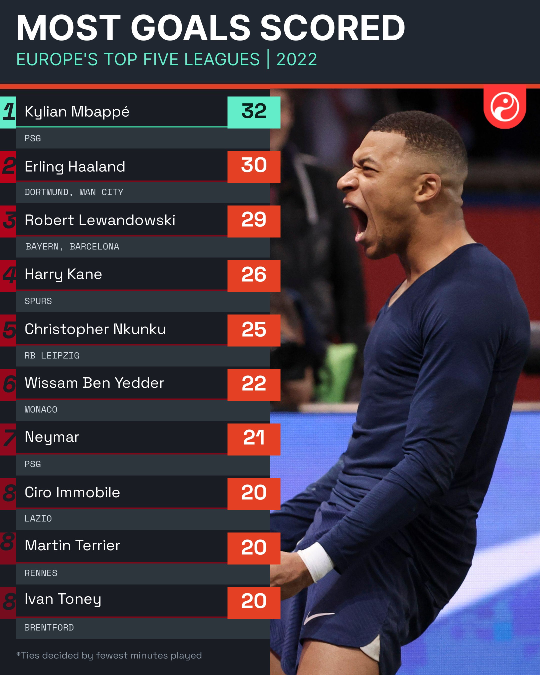 ที่สุดในแต่ละด้านของปี 2022 by Squawka (Europe's Top Five Leagues)