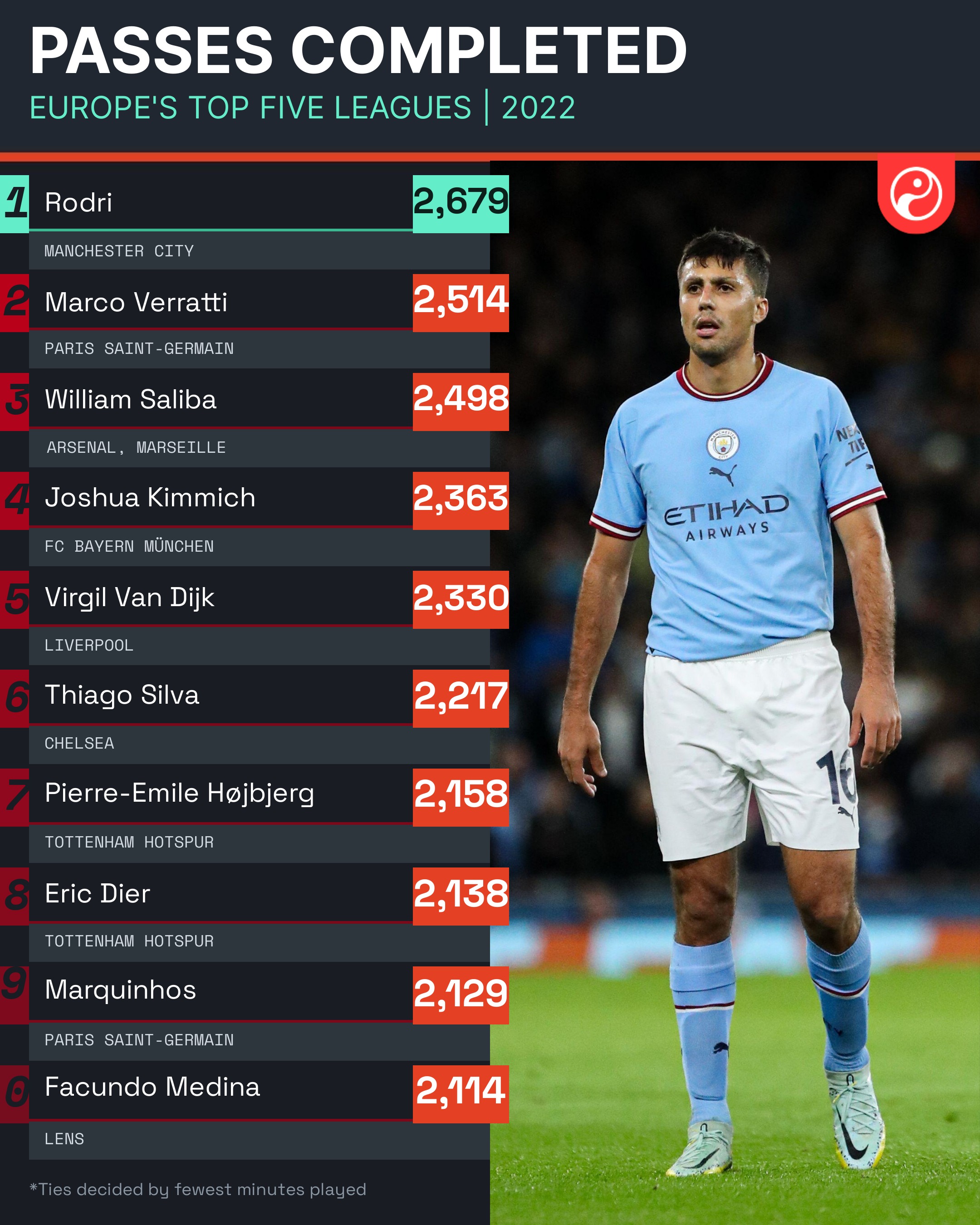 ที่สุดในแต่ละด้านของปี 2022 by Squawka (Europe's Top Five Leagues) Part2
