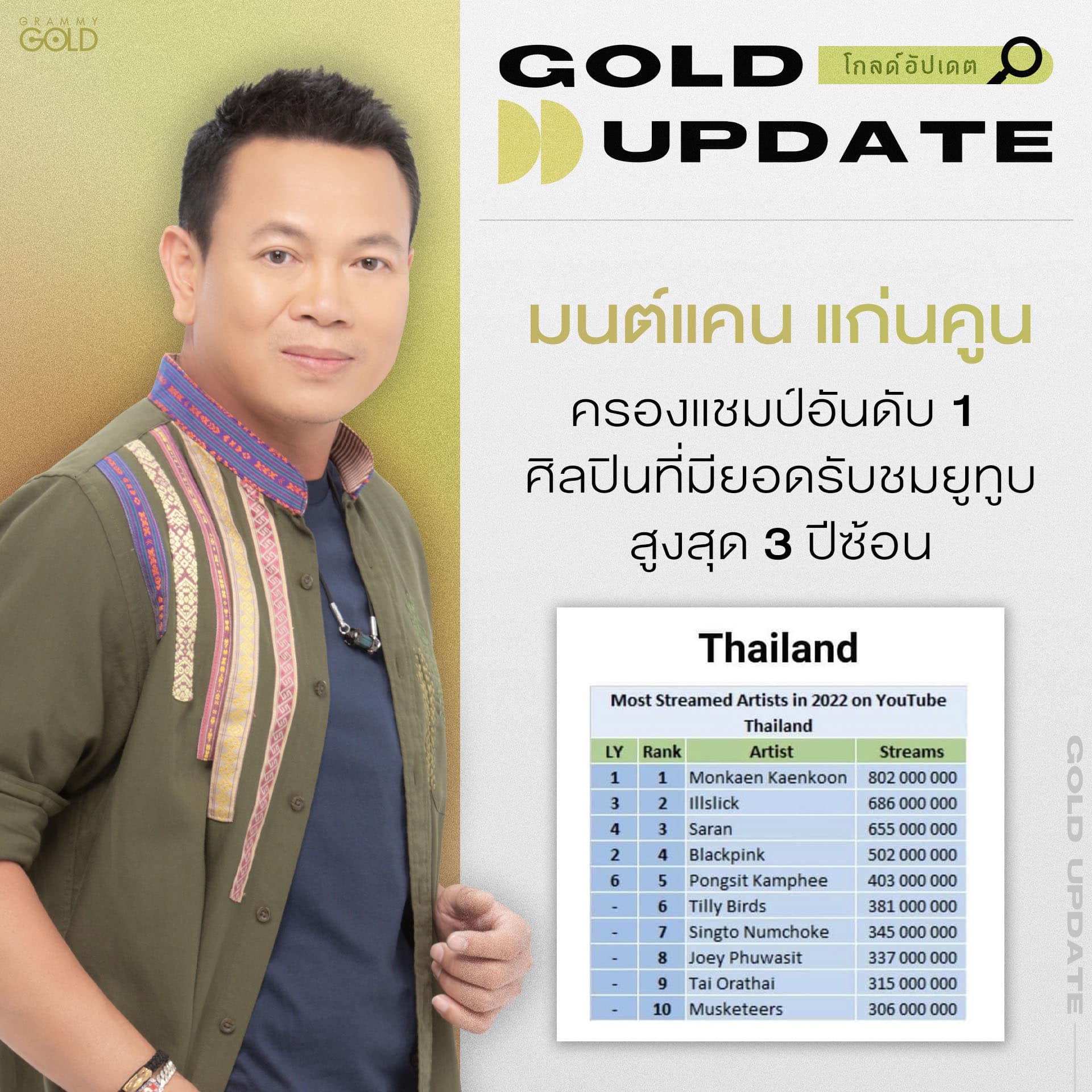 มนต์แคน แชมป์ยอดวิว Youtube 3ปีซ้อน
