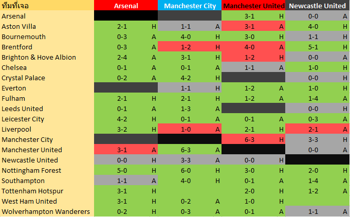 เทียบผลงานทีมอันดับ 1-4 EPL ปัจจุบันคร่าวๆ