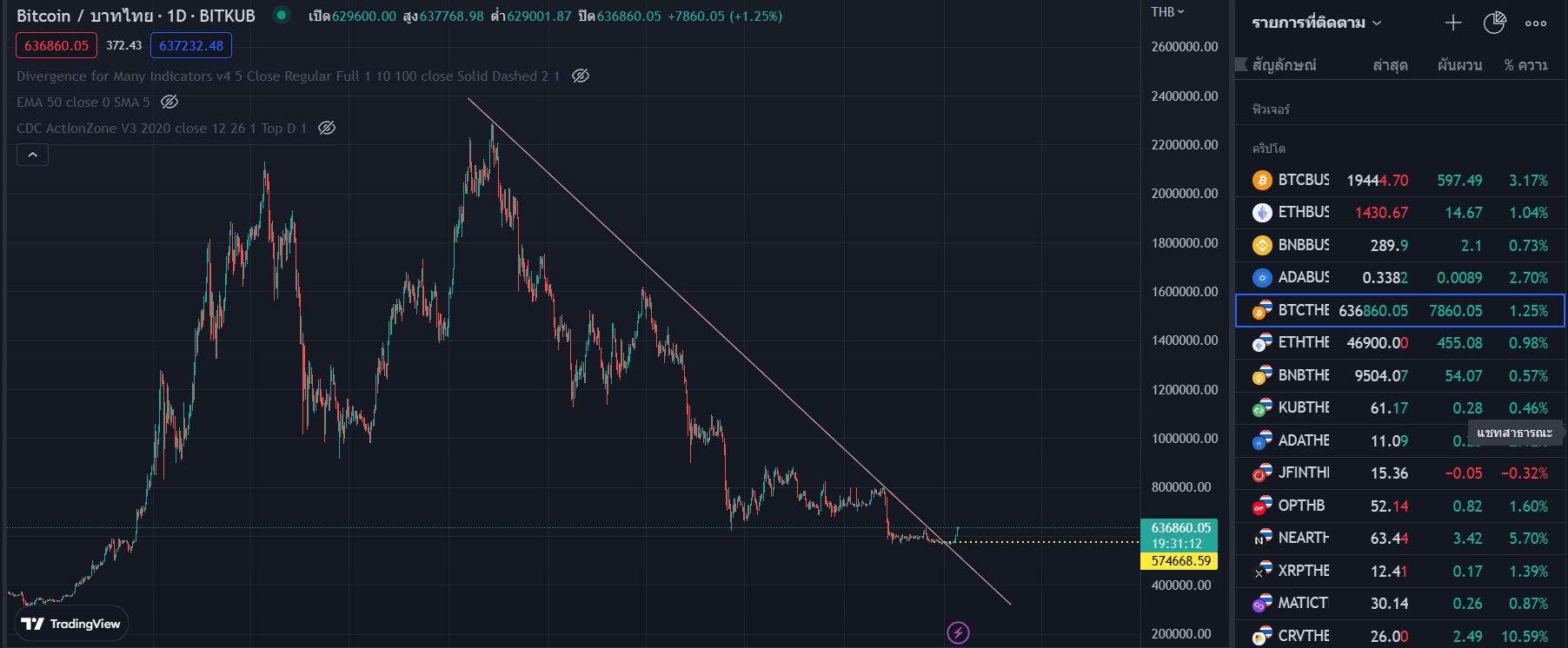 BTC เริ่มมาแล้ว