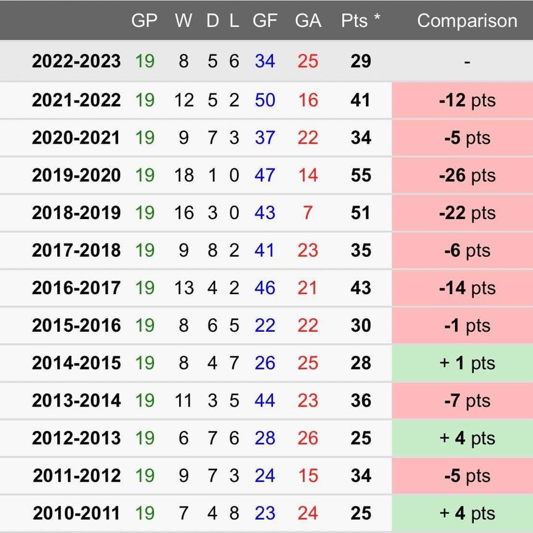 เปิดสถิติพรีเมียรลีก19นัดหงส์ยุคFSG