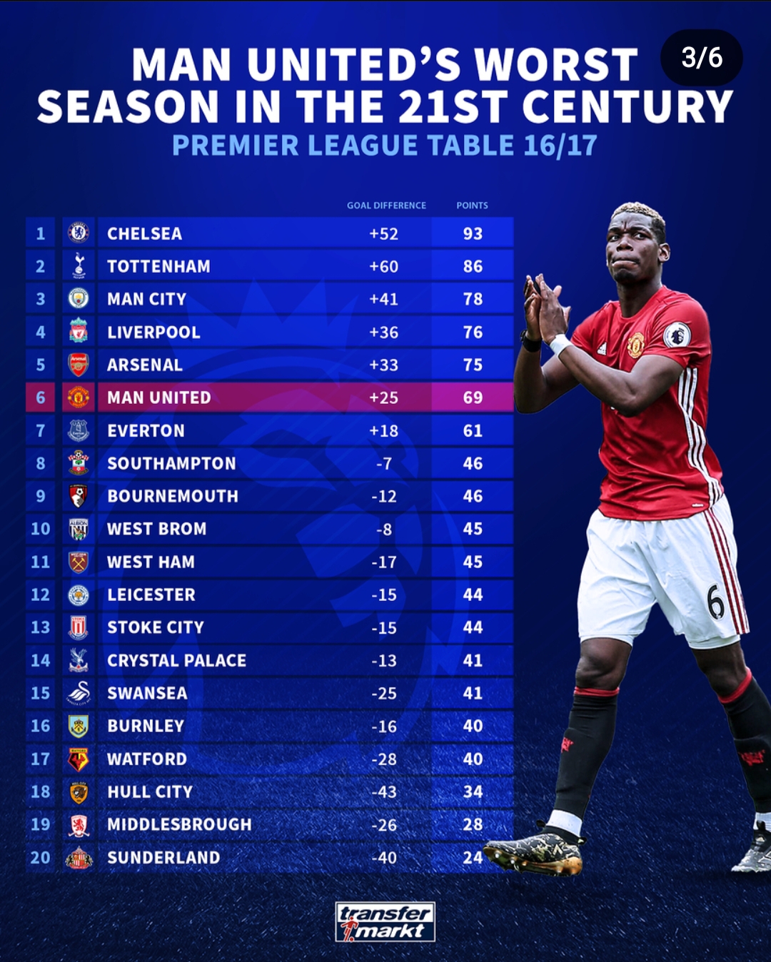 ฤดูกาลที่แย่ที่สุดของ top6 ตั้งแต่ปี 2000