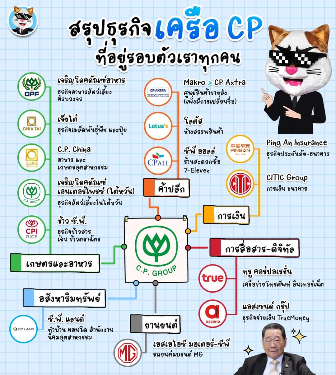 แผนผังธุรกิจ CP ที่อยู่รอบตัวคุณ