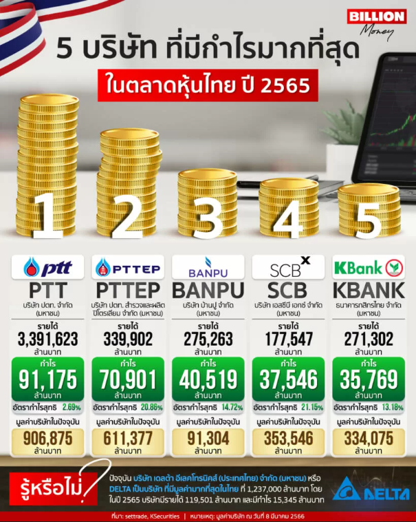 5 บริษัทที่กำไรมากที่สุด ในตลาดหุ้นไทย ปี 2565