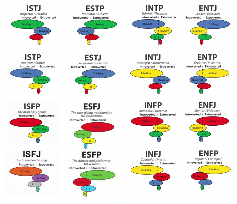 มาทำแบบทดสอบ MBTI กันครับ