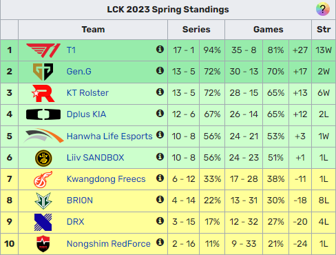 [LOL] T1 vs GEN | 2023 LCK Spring Grand Finals