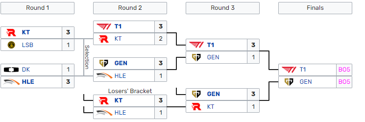 [LOL] T1 vs GEN | 2023 LCK Spring Grand Finals
