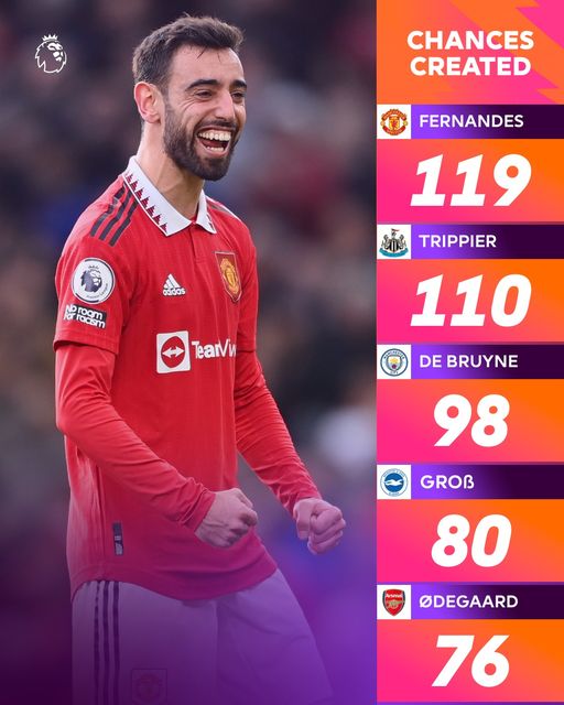 5 อันดับนักเตะสร้างโอกาสทองใน EPL