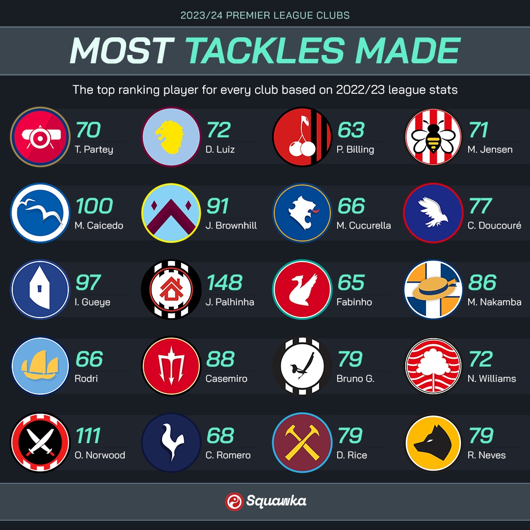 Most Tackles Made & Interceptions Premier League