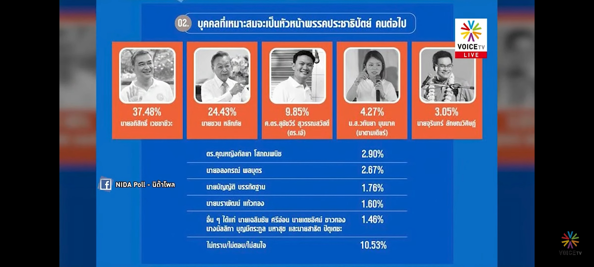 (Nida Poll) เรื่องวุ่นๆของพรรคประชาธิปัตย์