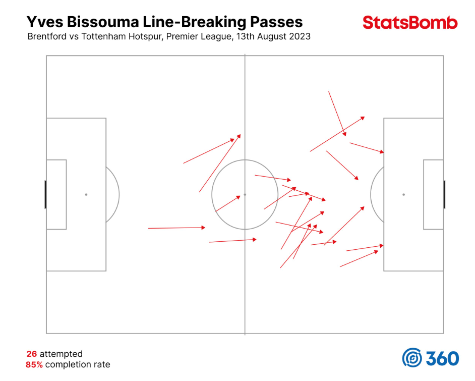 บิซซูม่าจ่าย Line-Breaking pass ได้มากที่สุดในเกมส์เปิดสนามพรีเมียร์ลีก ...