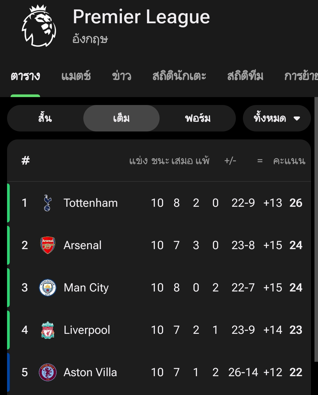 EPL ผ่านมา 10 นัด ลุ้นแชมป์ 5 ทีม!!!!