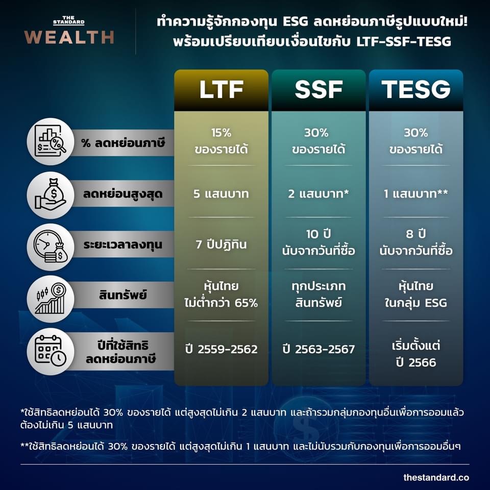 กองทุน ESG สำหรับลดหย่อนภาษี vs LTF/SSF