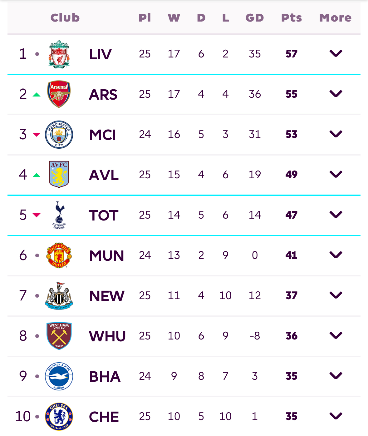 PL Poll ใครจะคว้าที่ว่างสุดท้าย ไป UCL