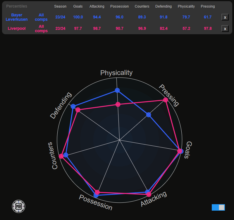 [Stats] LFC vs Leverkusen..............