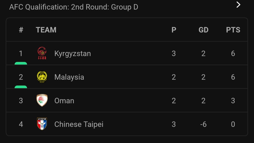 คีกีซสถาน10คนบุกชนะไทเปขึ้นจ่าฝูง