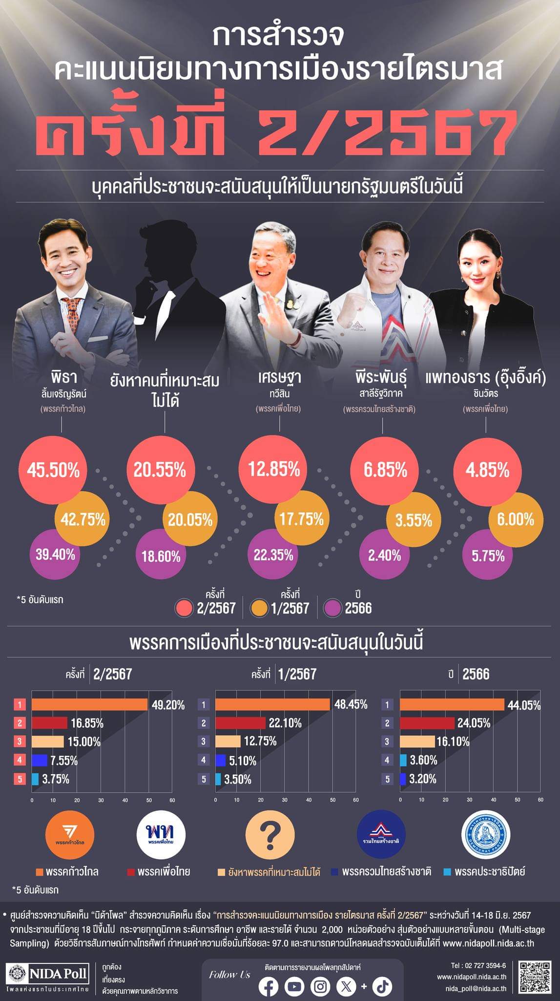 นิด้าโพล - การเมืองไตรมาส 2/2567