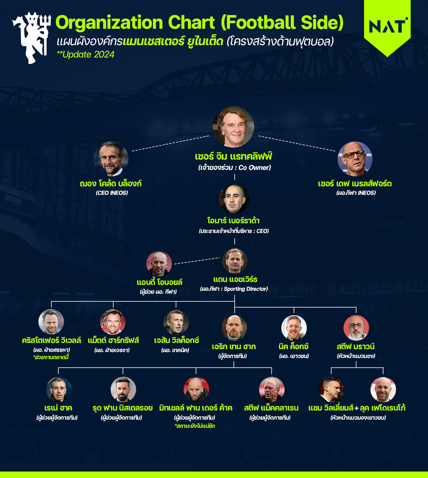 (MUFC)แผนผังองค์กรแมนยูปัจจุบันโดย ดูบอลกับแนท