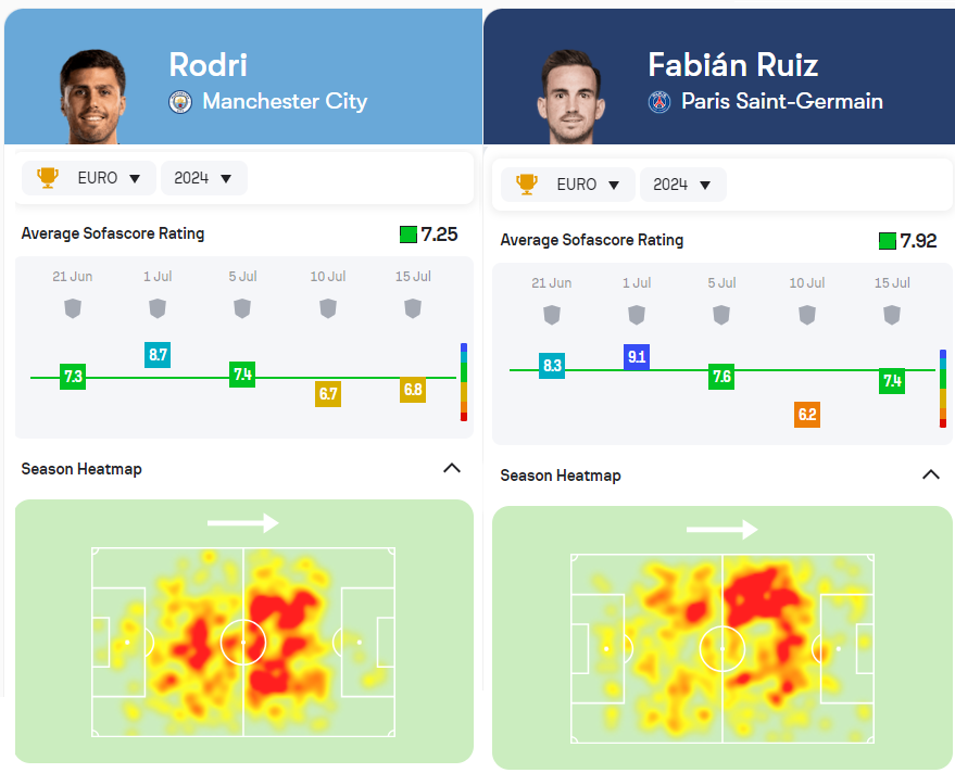 นักเตะยอดเยี่ยมยูโรของชาว SS ( Fabián Ruiz vs Rodri )