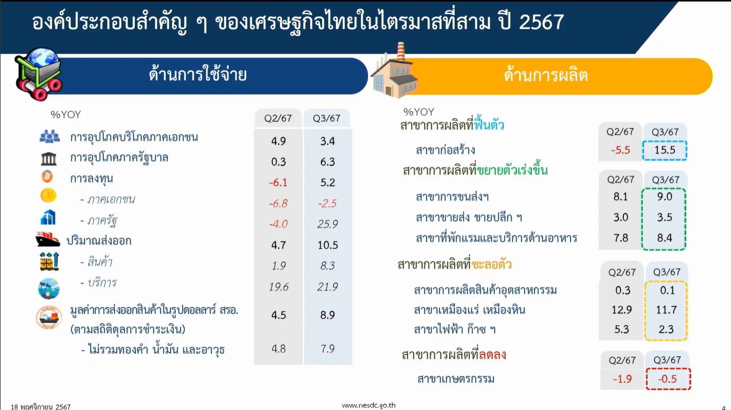 เพื่อไทย เคลมได้มั้ย เศรษฐกิจไทย Q3/67 โต 3% ดีกว่าที่ตลาดคาด